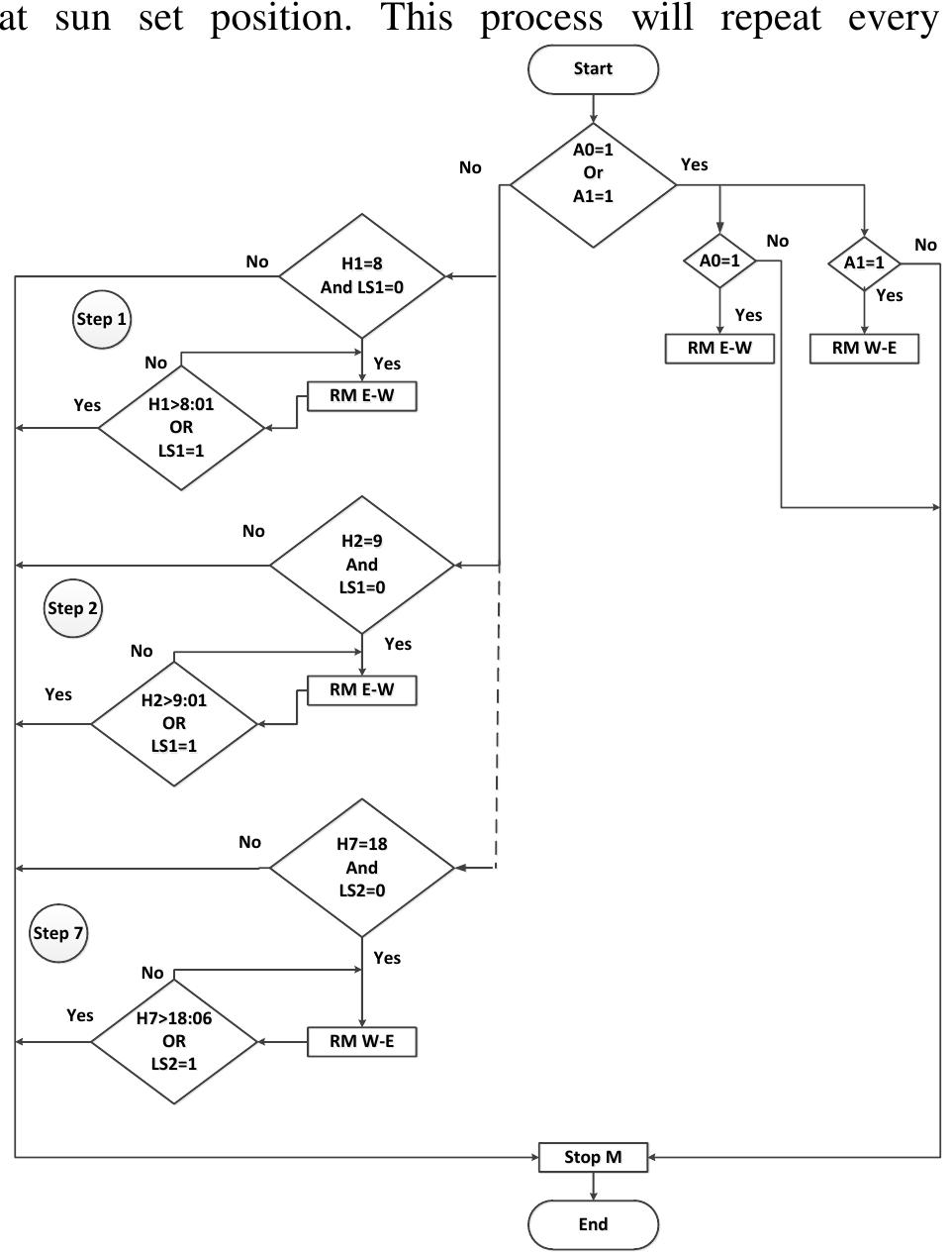 Flow chart for algorithm used in tracking system