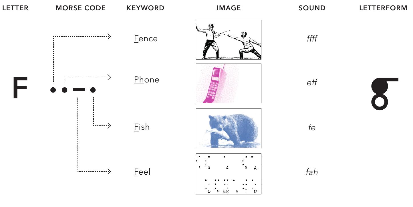 Each letter of the alphabet was assigned an image-sound-key-
