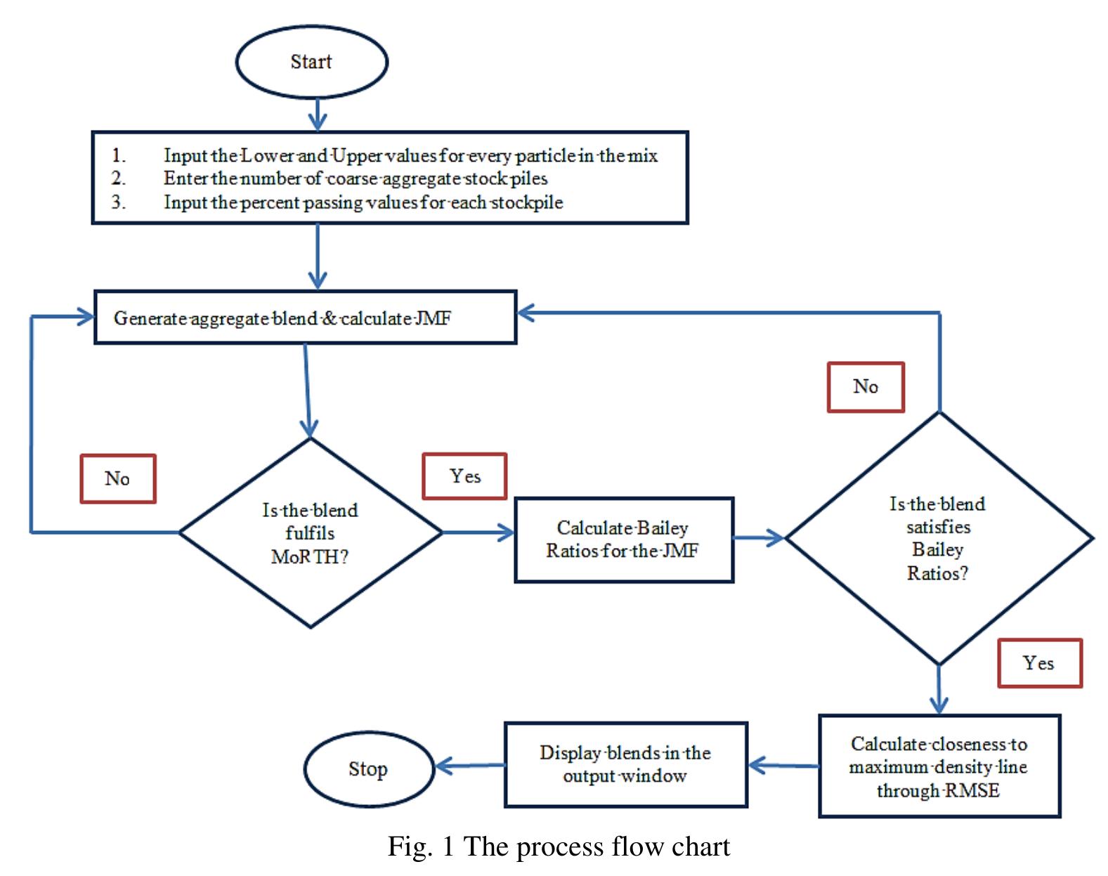The flow chart for the process incorporating the above said