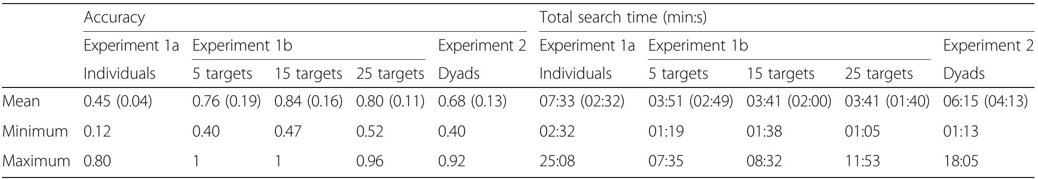 Behavioral data the mean, minimum, and maximum scores for