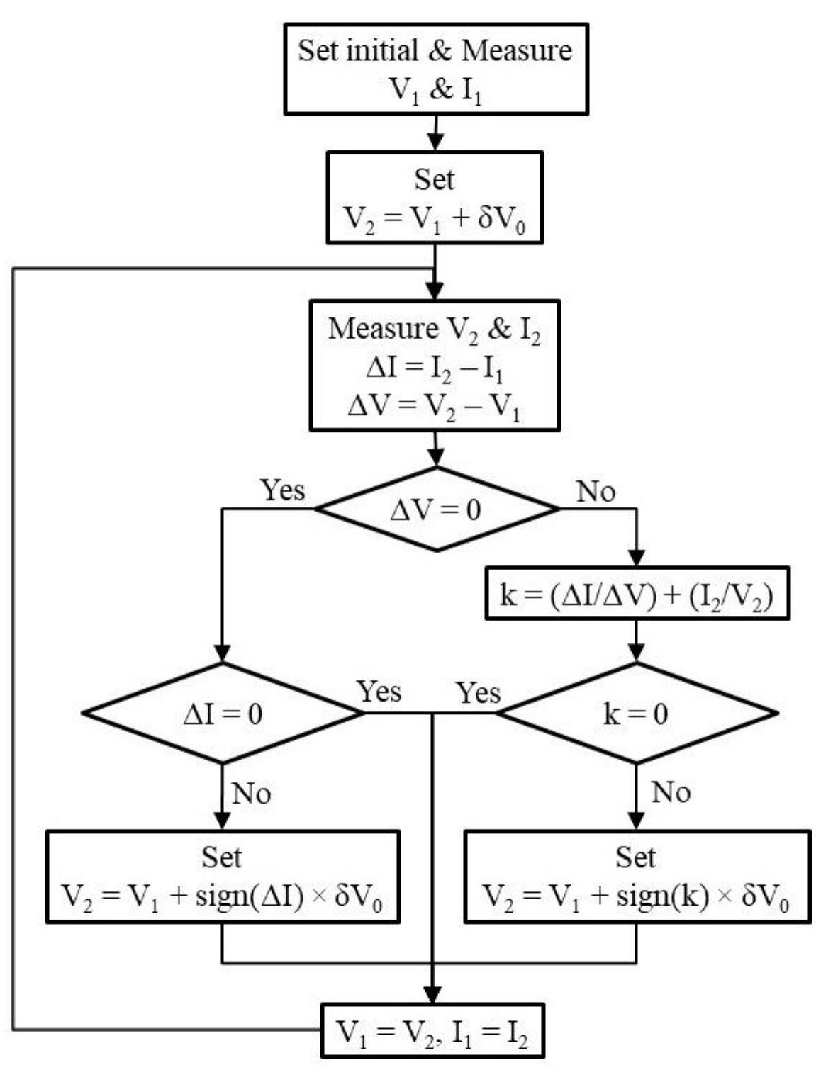 This leads to the flowchart as shown in figure 2.7. figure