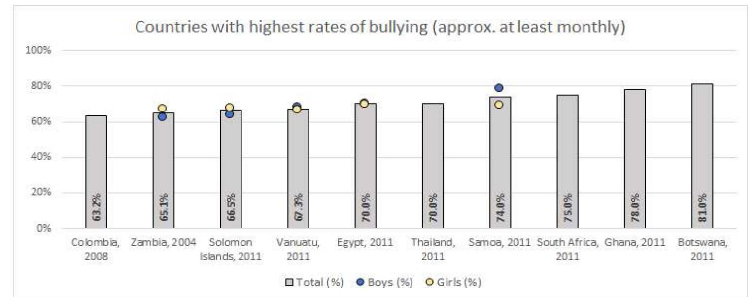 Figure 2 - from Developing a Global Indicator on Bullying of