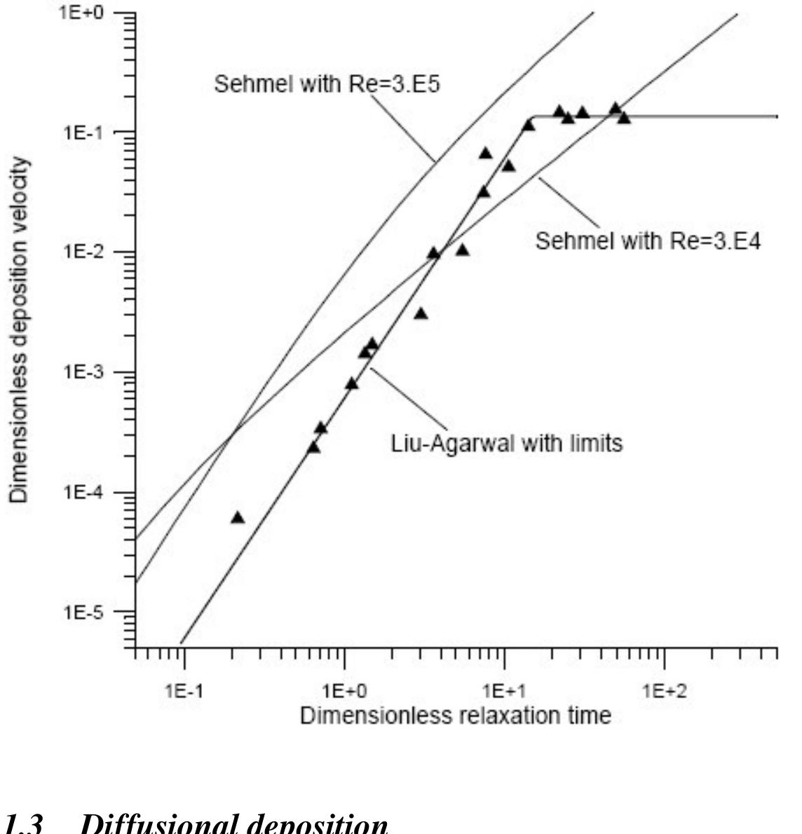 2.1.3.1 diffusional deposition from turbulent flow submicron