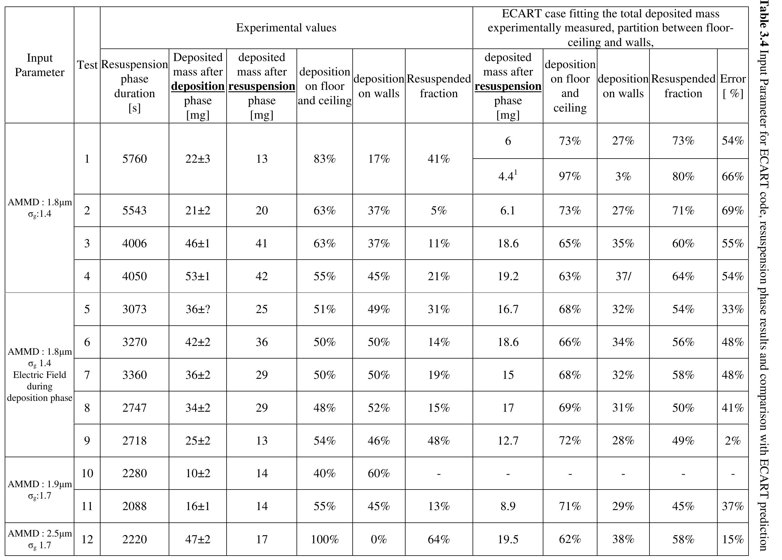Table 6 - Possible improvements of the aerosol resuspension