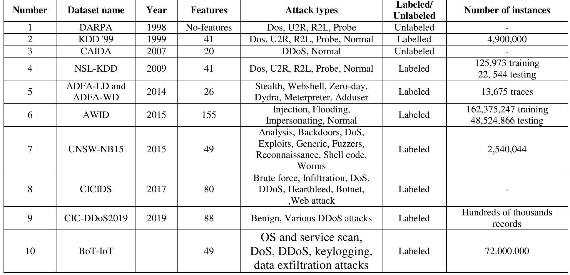 X. comparison of well-known ids dataset. cicids dataset