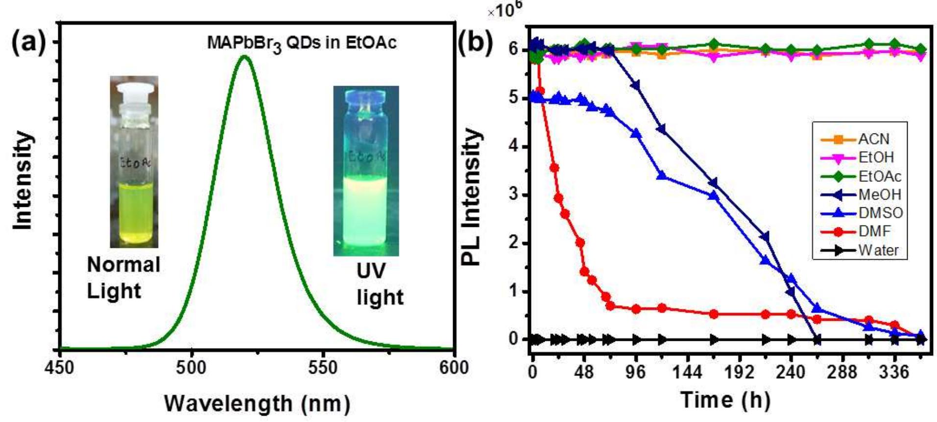 Figure 3 - Stabilization of MAPbBr3 Perovskite Quantum Dots
