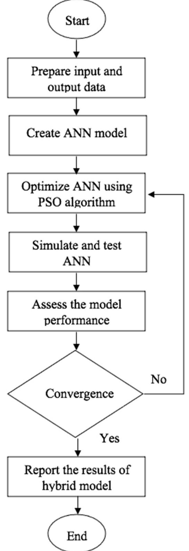 Flowchart Of Ann Model Coupled With Pso Algorithm