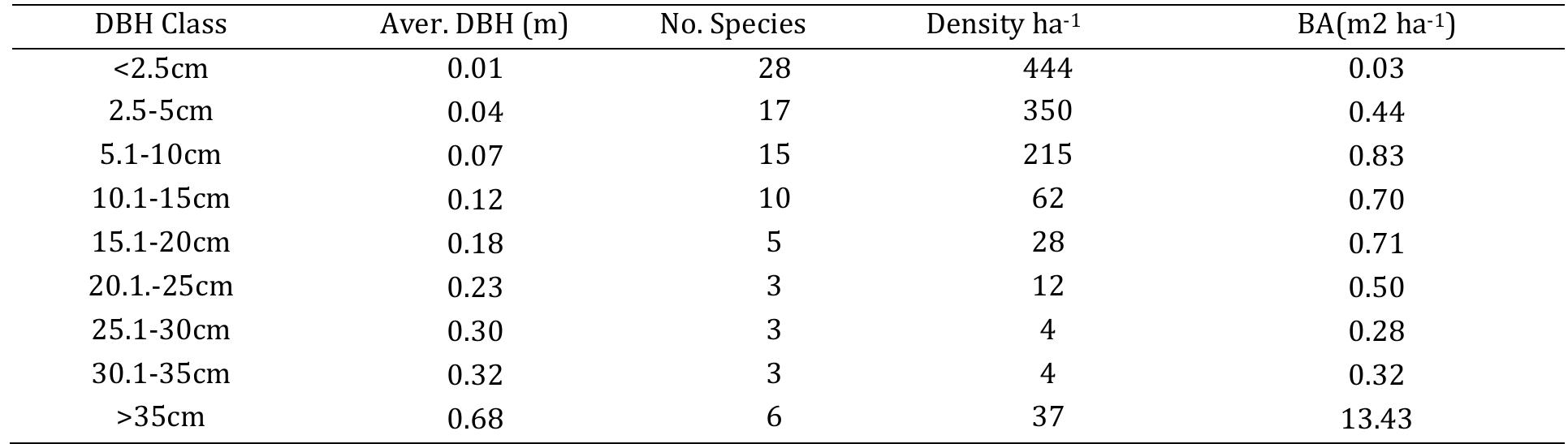 Dbh class, the density of plant species and basal area (ba)