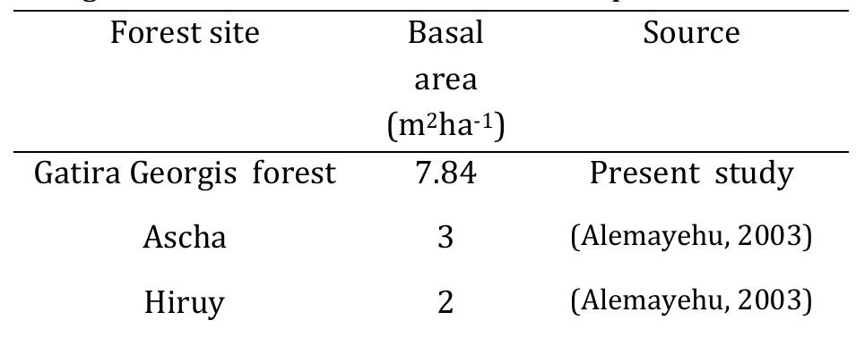 Comparison of basal area distribution of gatira george's