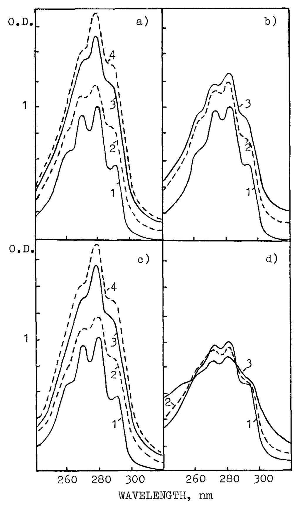Pig. 2. the uv absorption spectra of provitamin d. after