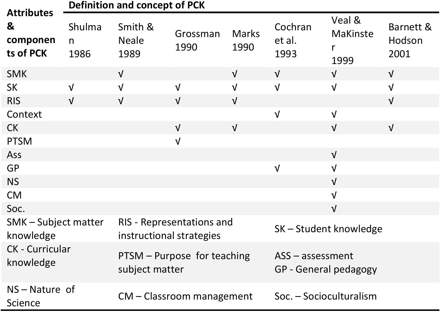 (PDF) The Knowledge of Teaching--Pedagogical Content Knowledge (PCK)
