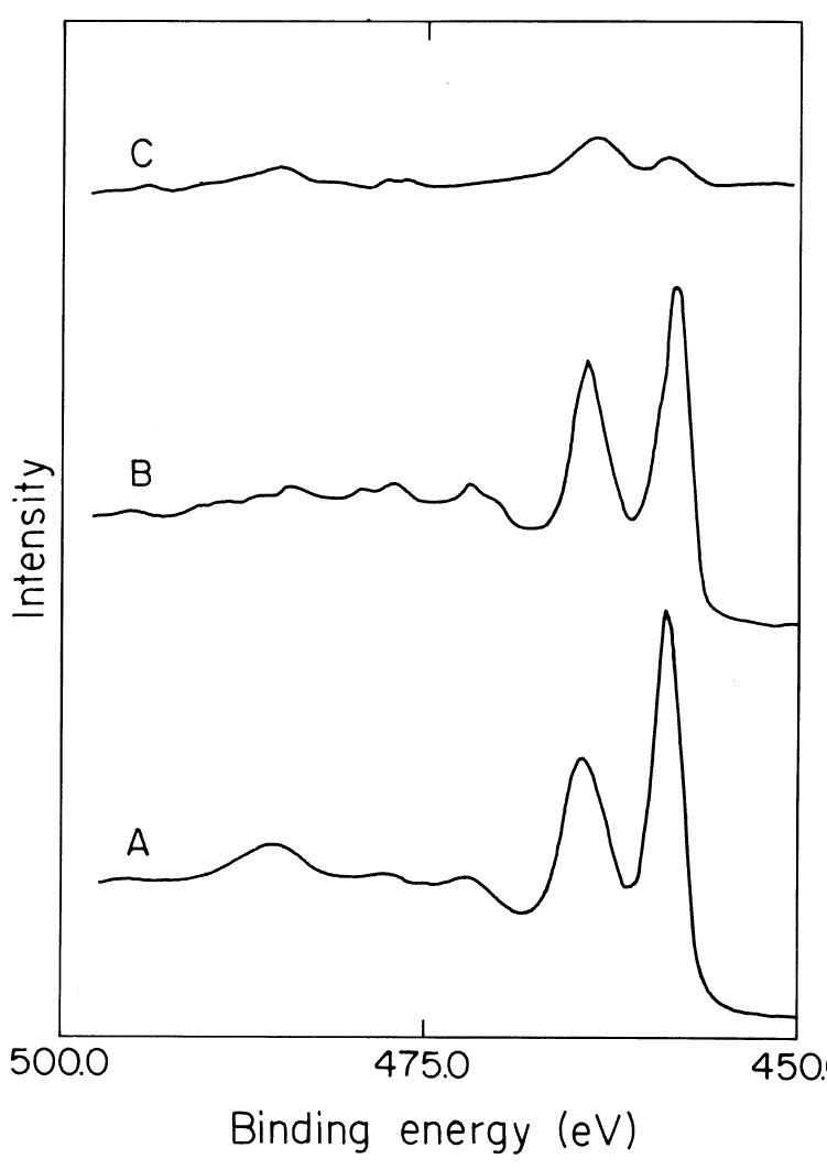 Representative xps spectra of the ru3pj)2, ru3p3, 2+ti2pi2