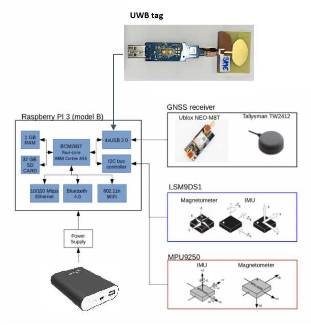 Details of navio2 imu board (emlid ltd). fig. 5. schematic