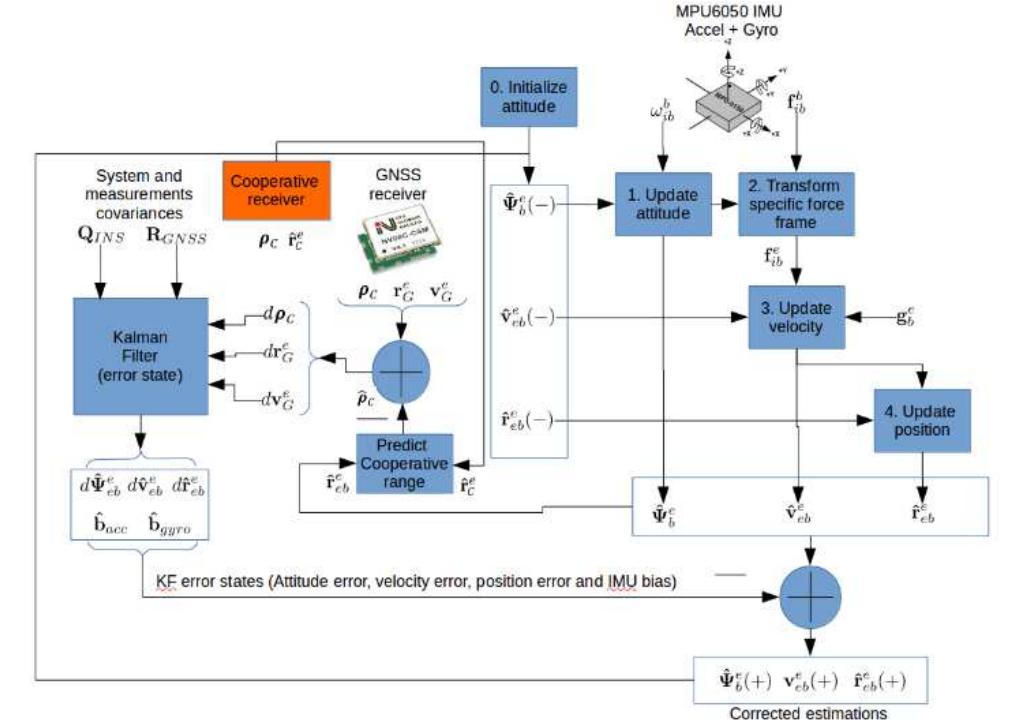 ‘ig. 7. hybrid gnss/ins/uwb fusion algorithm block-diagram.