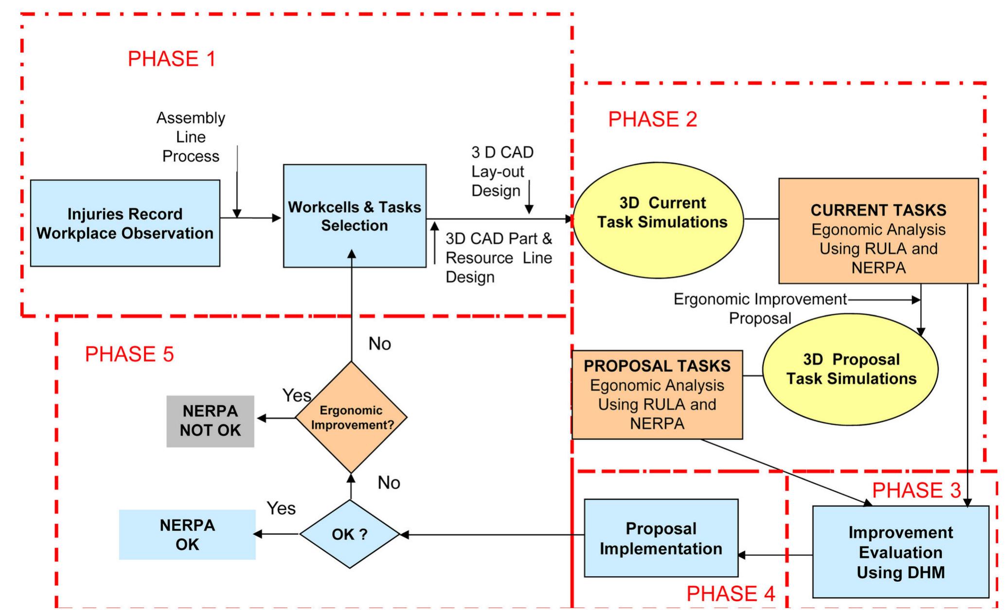 Ergonomic workplace improvement using nerpa method: