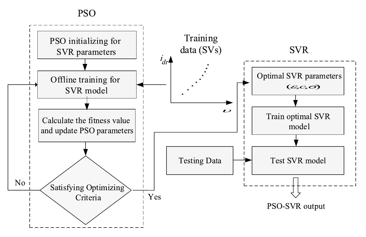 Flowchart For Loss Minimization Of Dfig Using Pso Svr