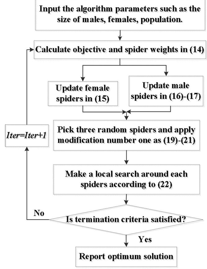 Flowchart of the proposed algorithm.