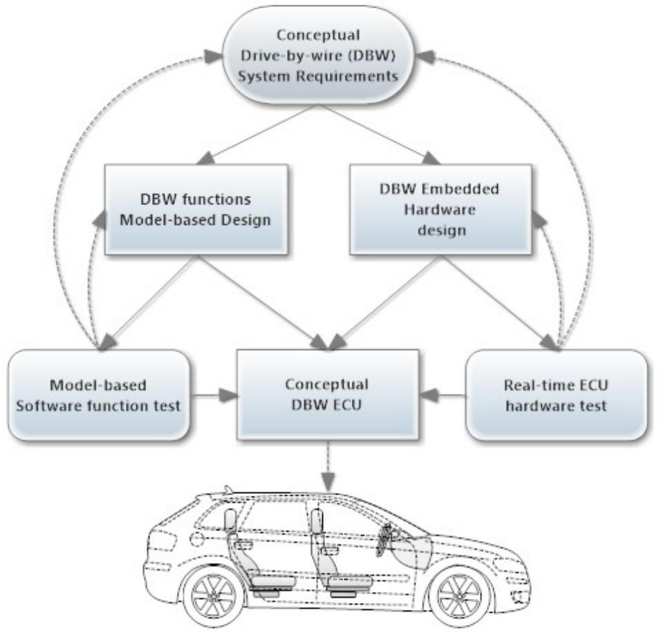 Conceptual dbw ecu development for ev conversion