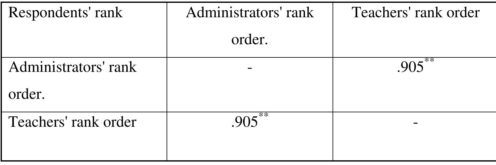 Spearman’s rank order correlation of factors inside the