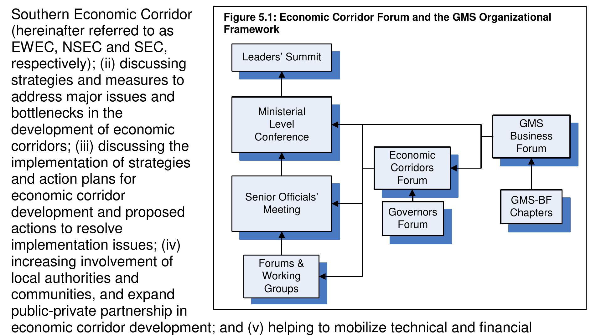 Figure 11 - East-West Economic Corridor (EWEC)Strategy and