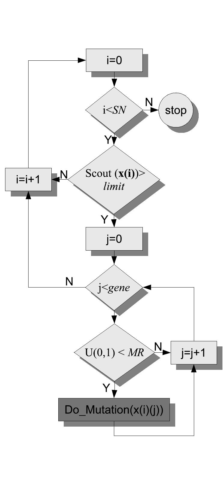 The flowchart scout bee operation artificial bee colony with