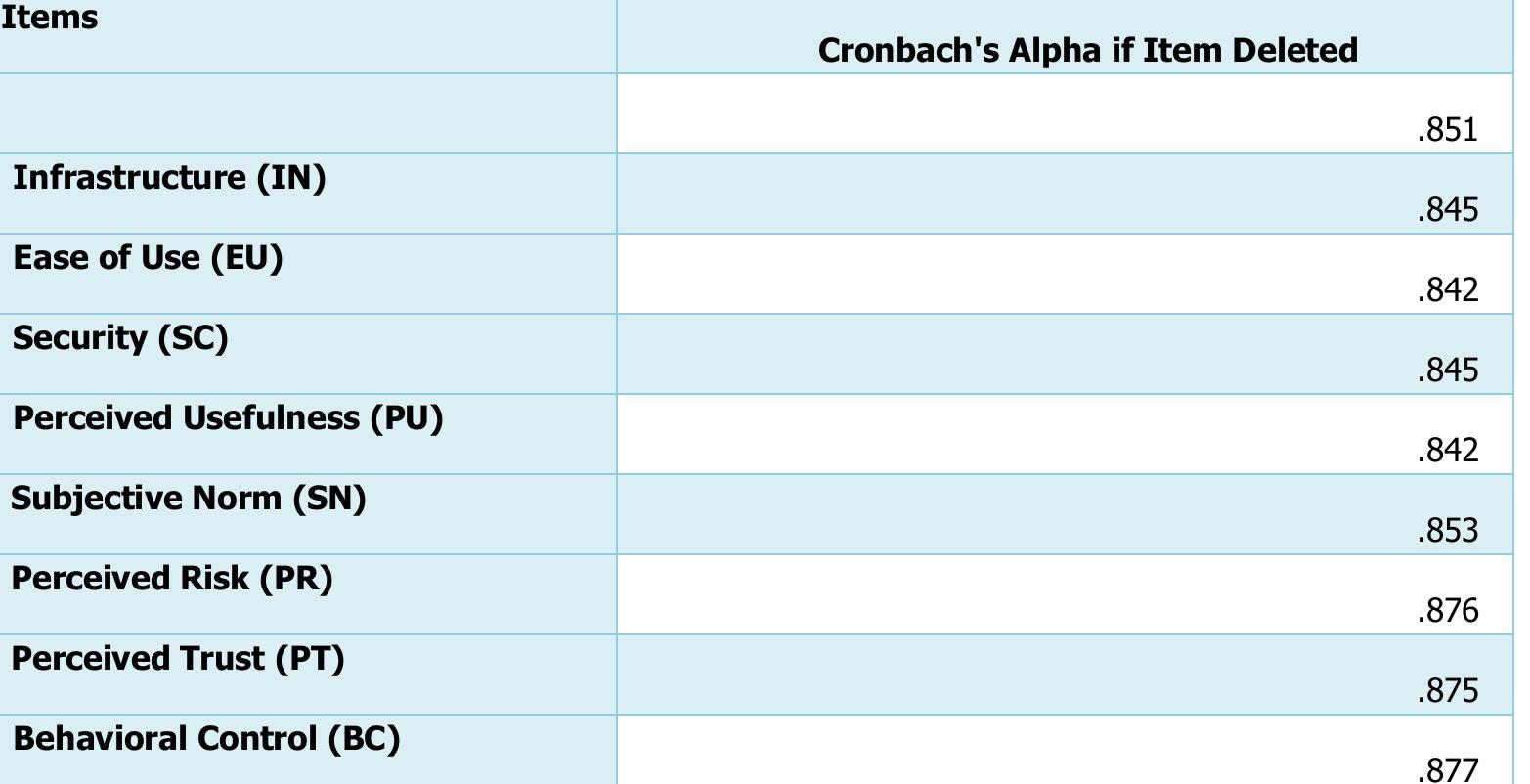 The summary of cronbach’s alpha coefficient for all