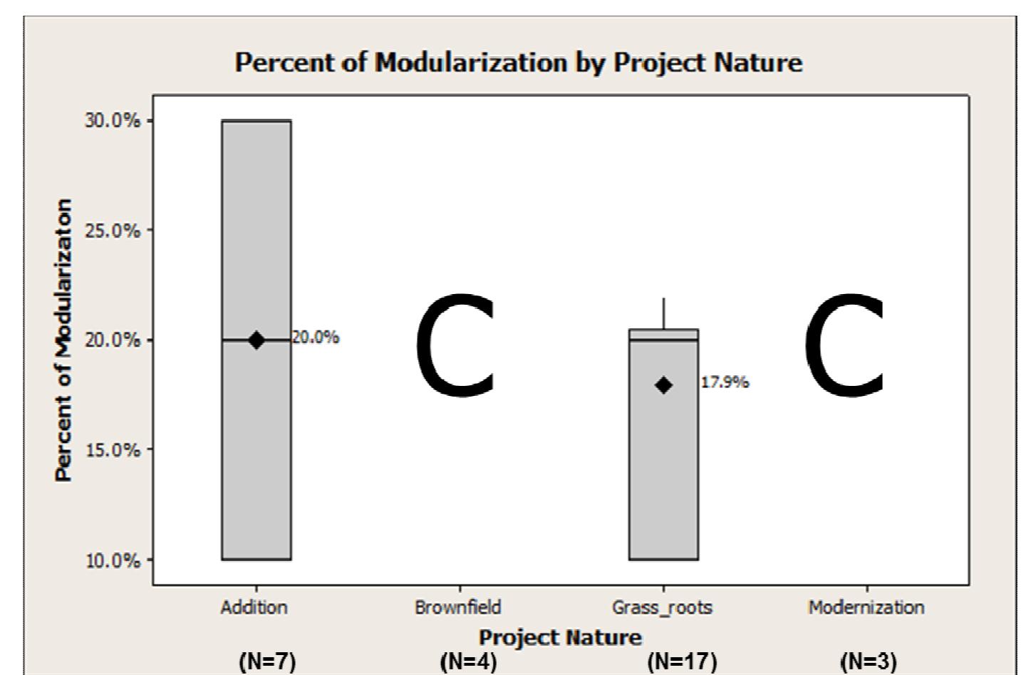 Figure 3 Analysis Of Modularization Compared To Total