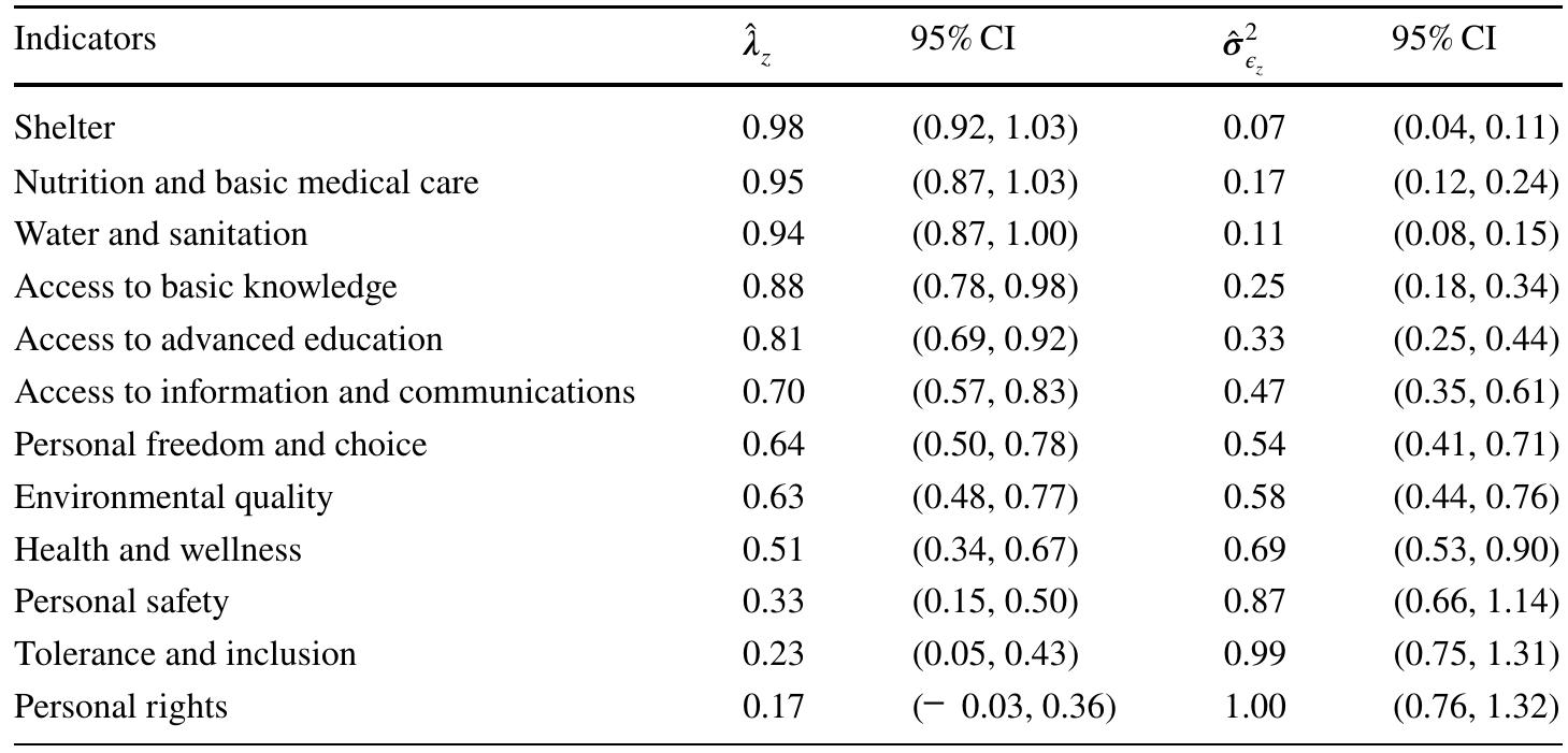 Posterior Estimates Of The Factor Loadings And Unique