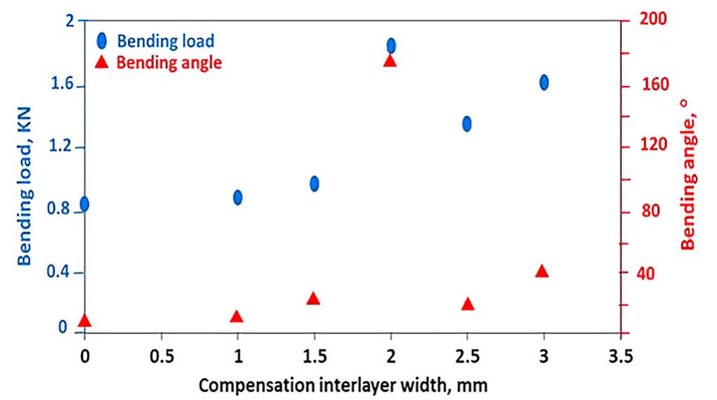 Bending loads and bending angles as functions of