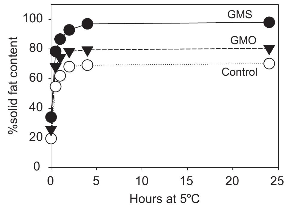 3. recrystallization of fat phase of ice cream emulsions