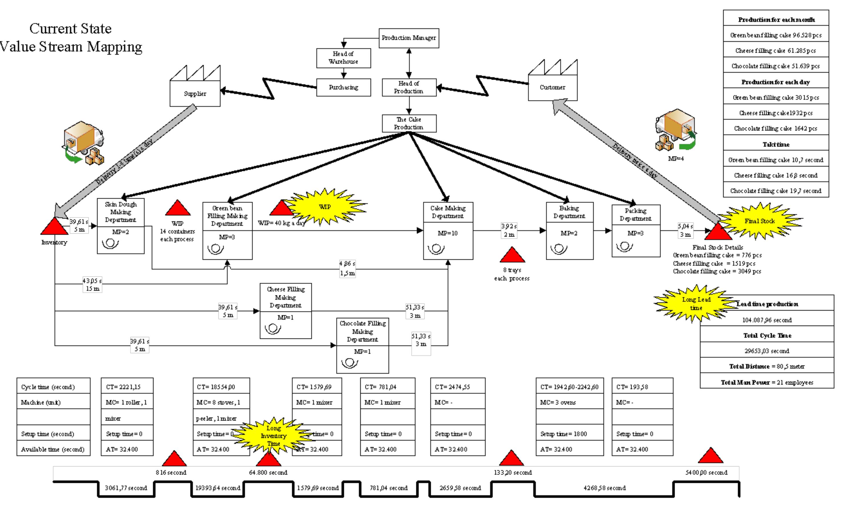 Current state value stream mapping