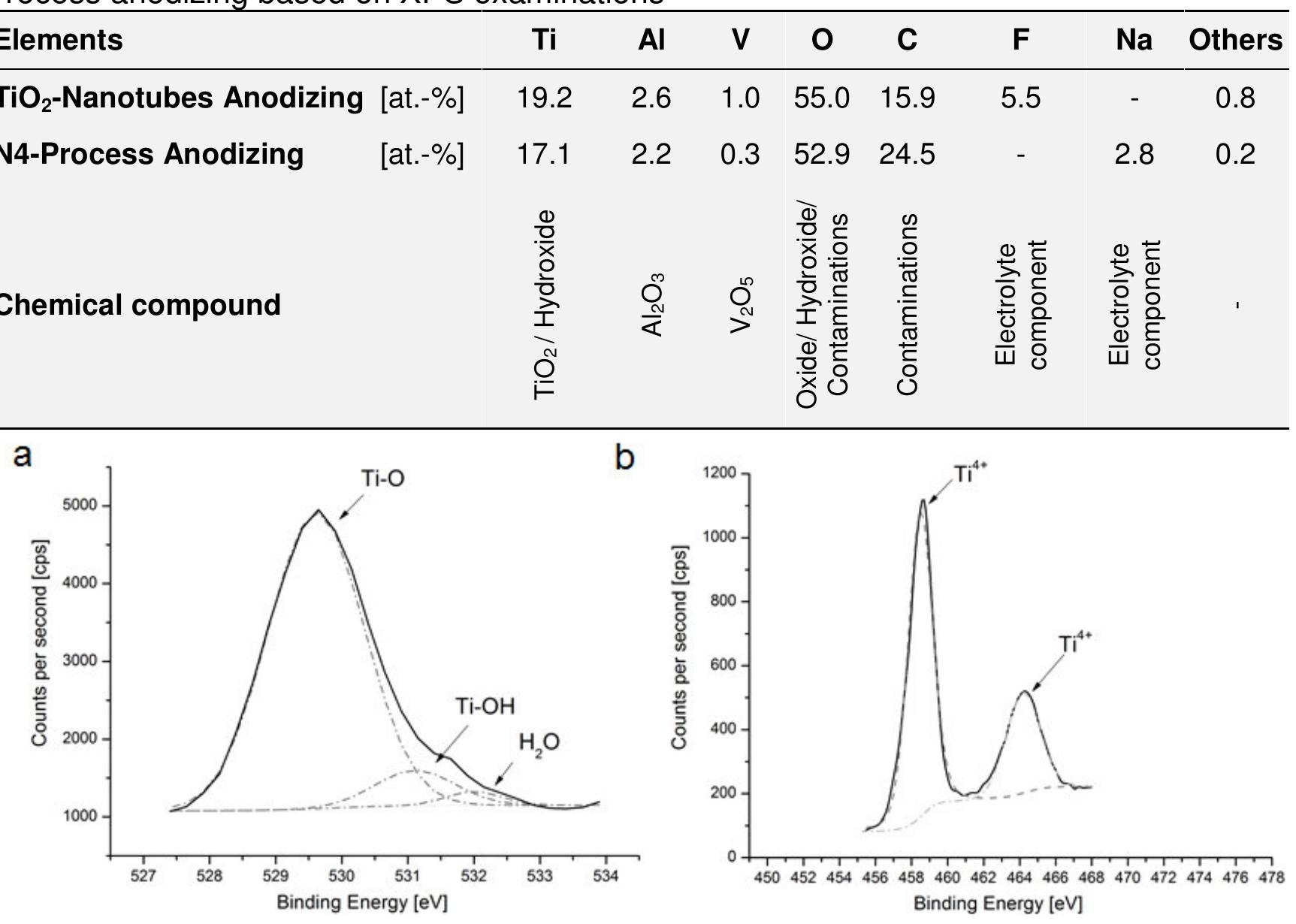 High resolution xps spectra of (a) the o1s peak and (b) the