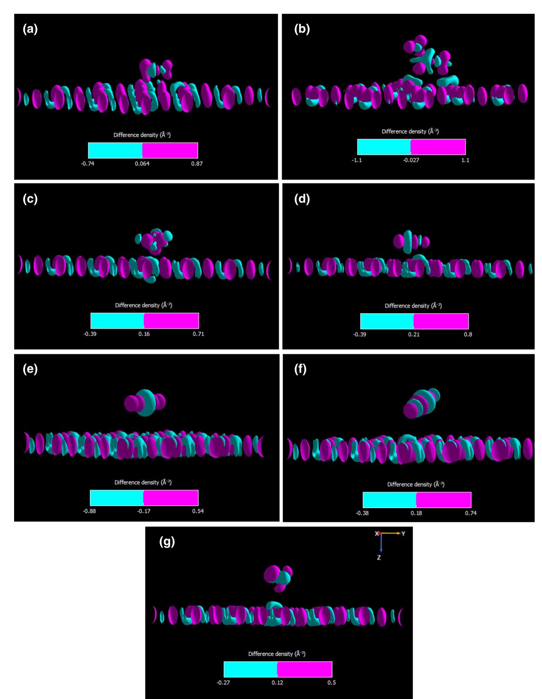 Electron difference density isosurfaces for different