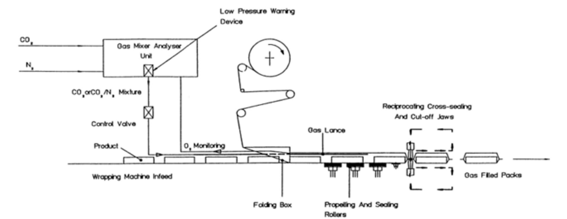 A schematic diagram of horizontal form-fill-seal machine