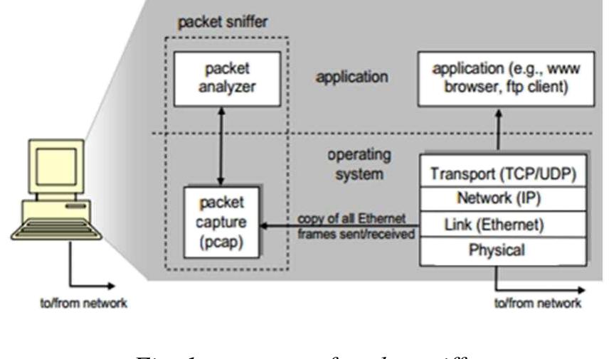 The structure of packet sniffer consists of two parts:-