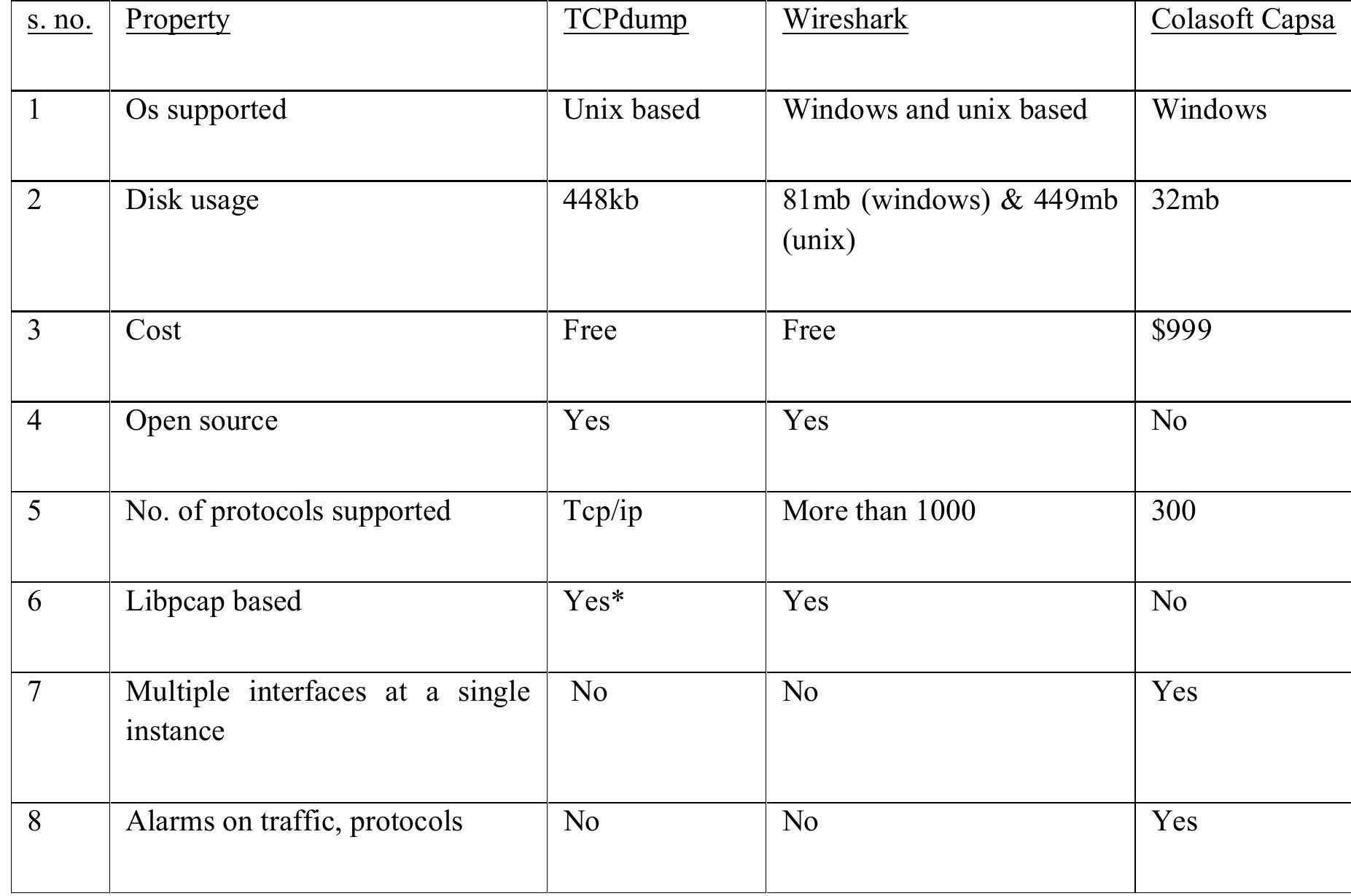 1. characteristic comparison of tcpdump, wireshark and