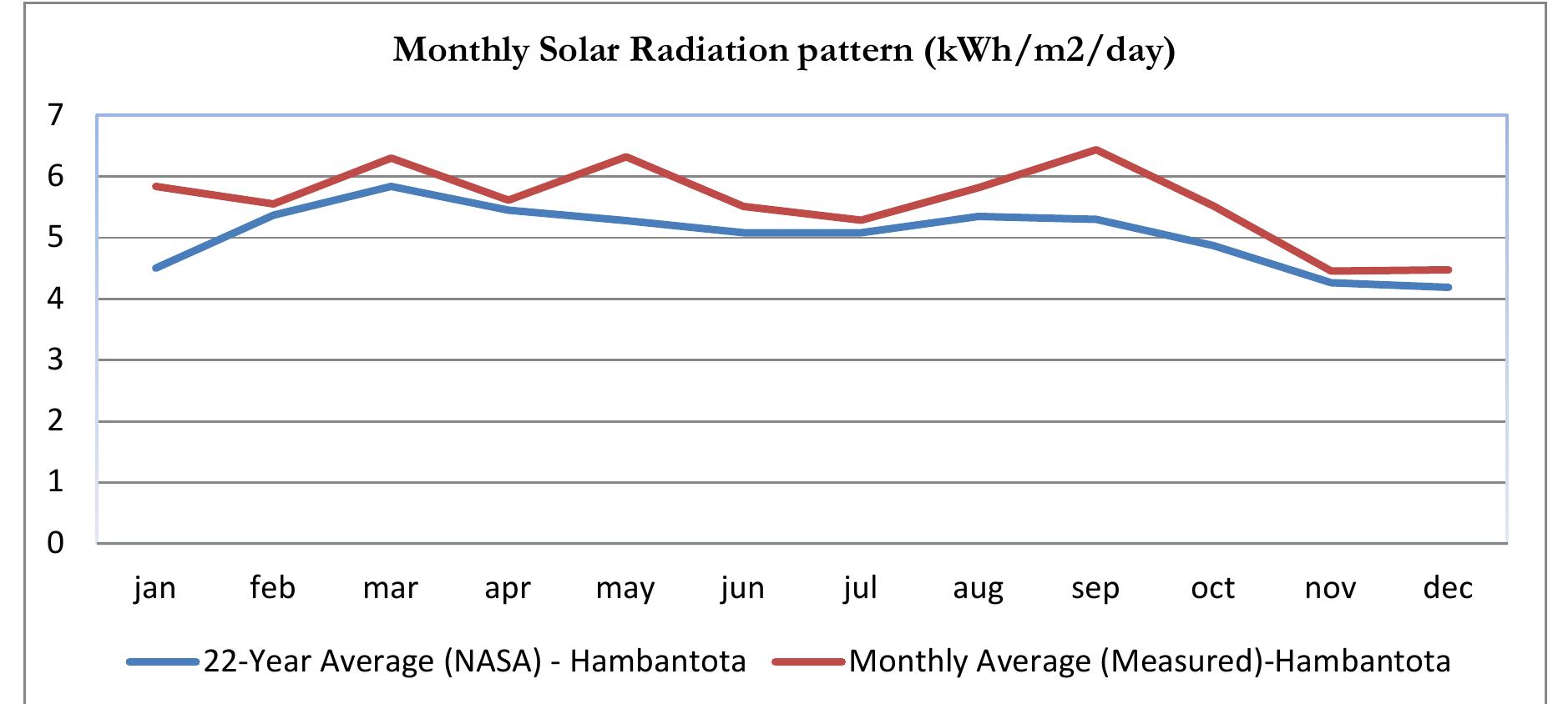 Graphical representation of the monthly solar radiation
