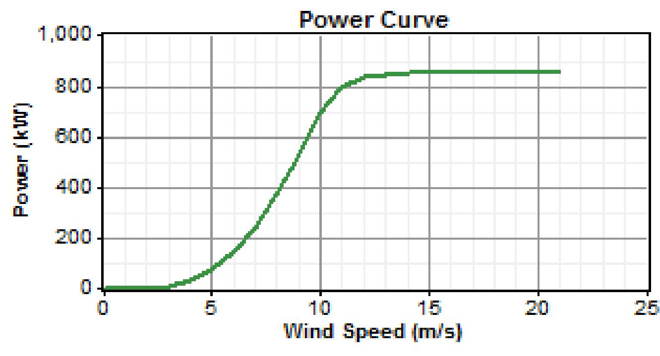 -8: power curve of gamesa g58 850kw wind turbine the most