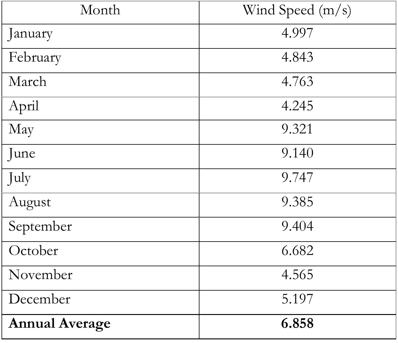 -3 : monthly average wind speed at 50m above the ground