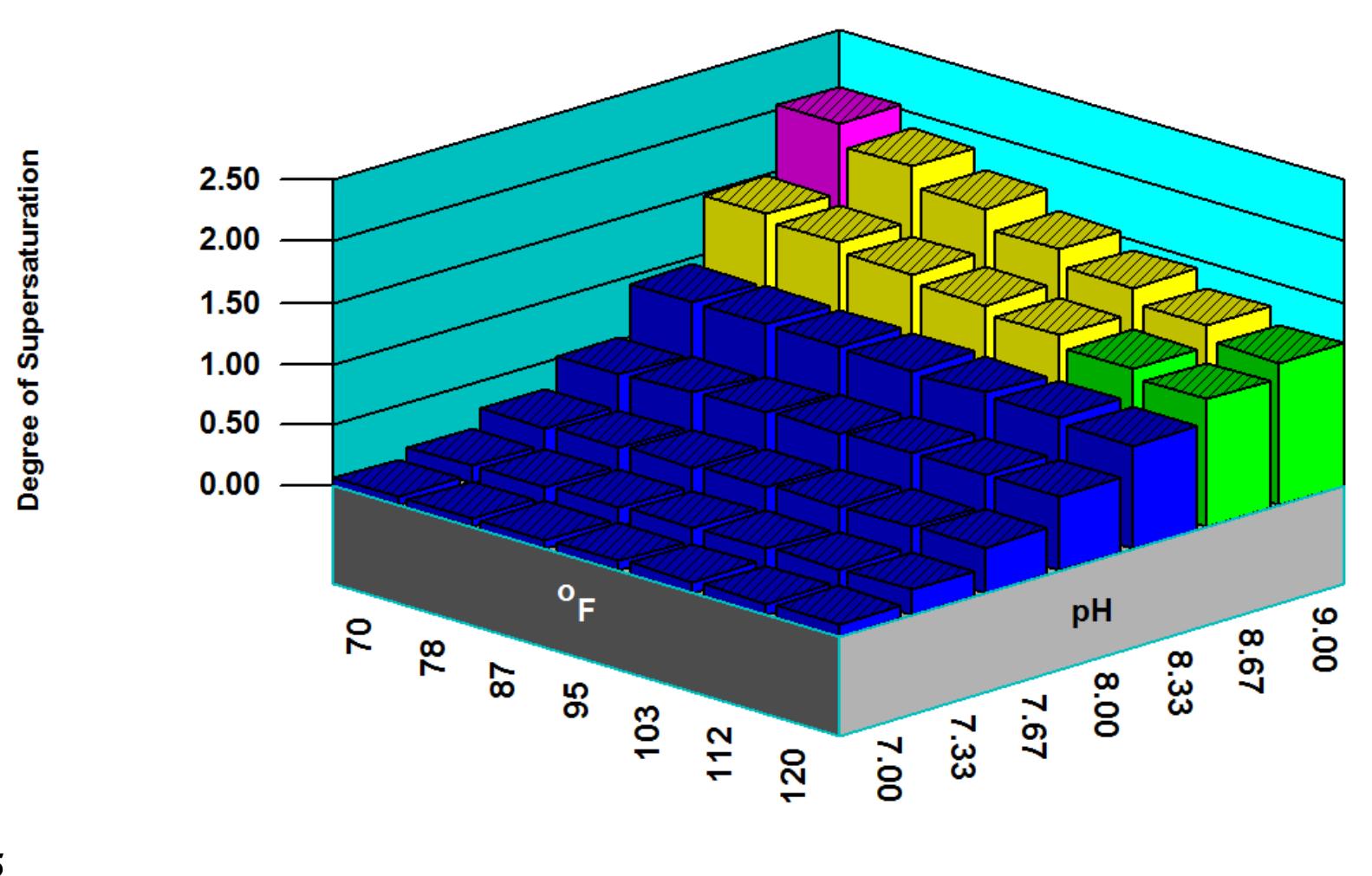 Figure 5 - Effects of pH and Temperature on Oilfield Scale