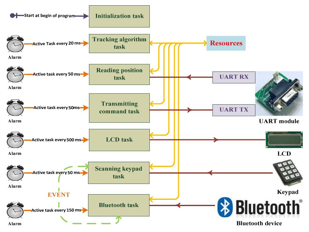 Application diagram of high-level part. uart: universal