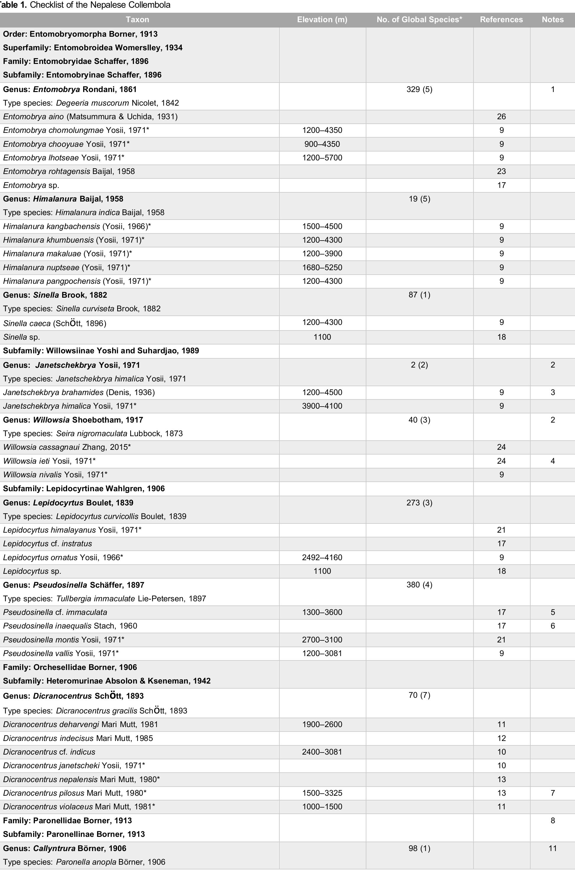Table 1 - Annotated checklist of Collembola of Nepal