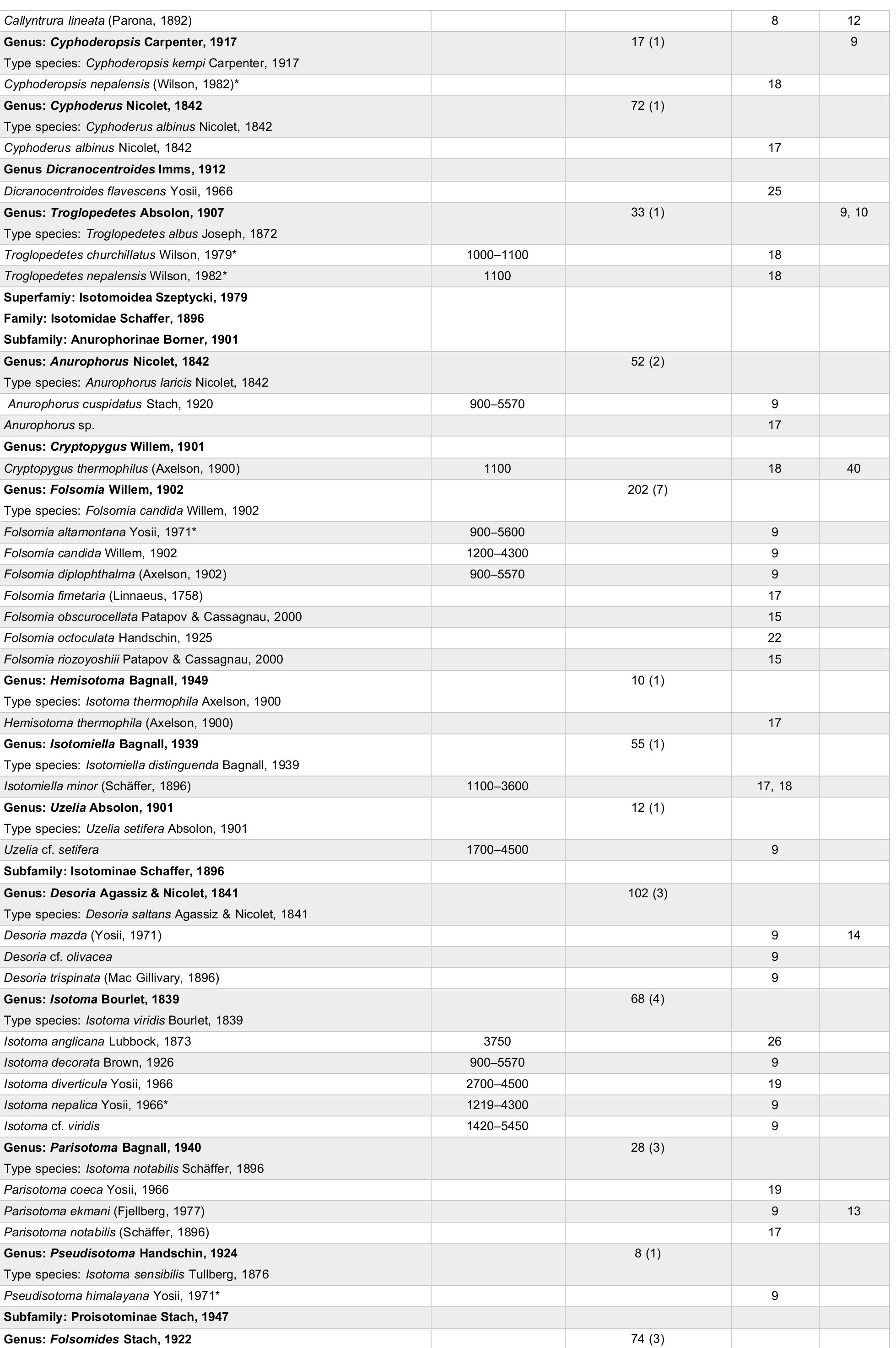 Table 2 - Annotated checklist of Collembola of Nepal