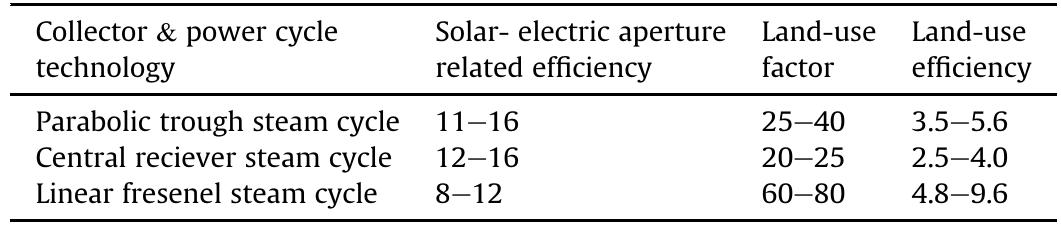 Source: trieb et al. [13]. csp technologies and their