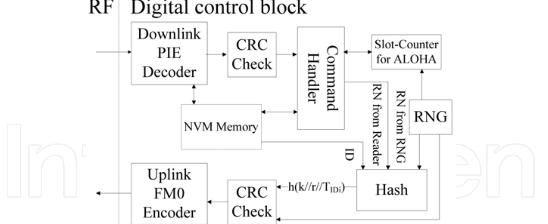 Architecture of the tag digital control block