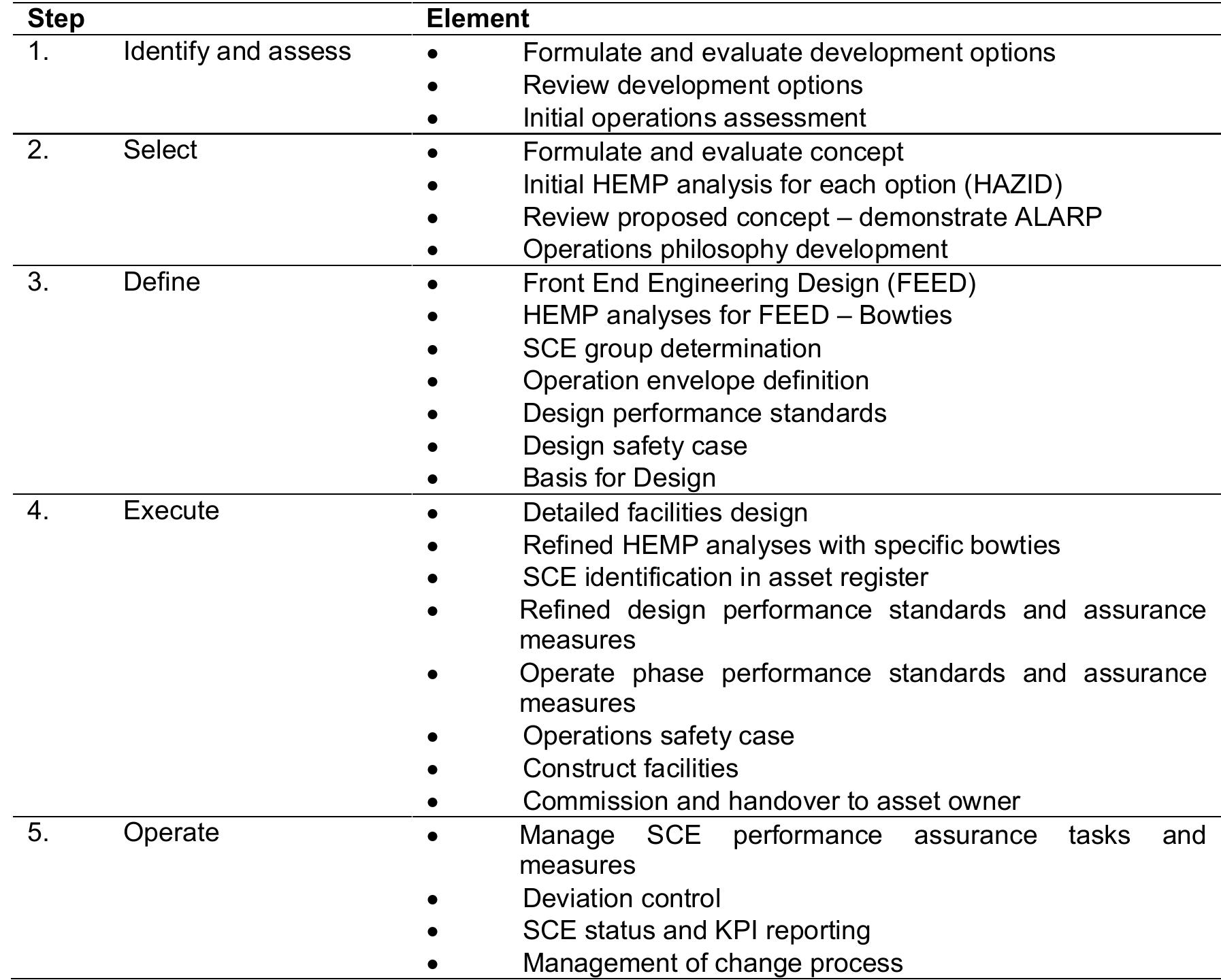 Note: hazid = hazard identification; kpi = key performance