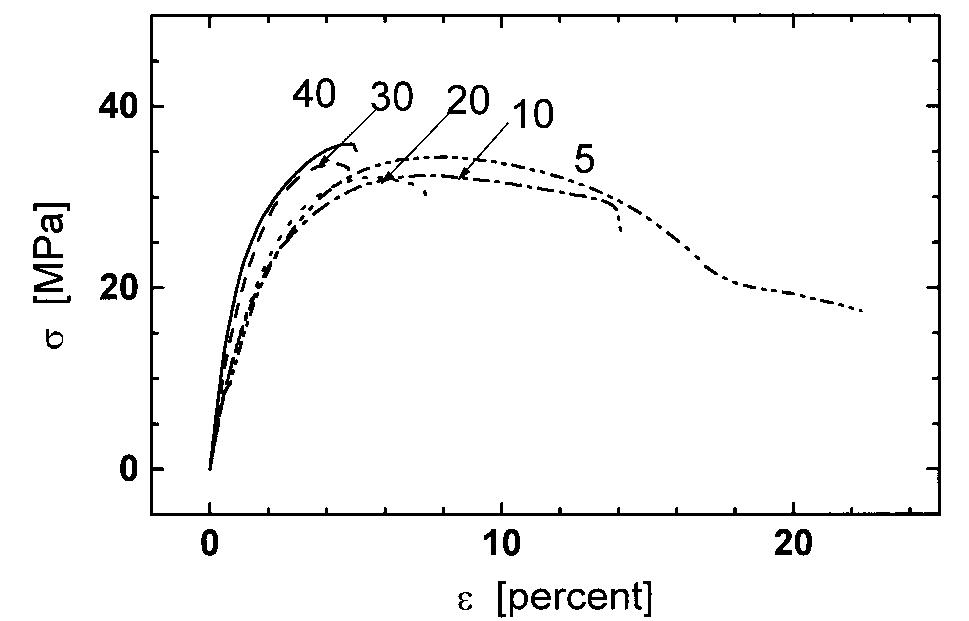 Typical tensile stress—strain curves of the pp/mapp/wood