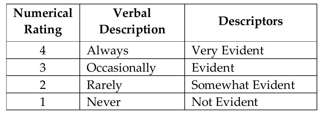 A 4-point likert scale as shown below was used to describe