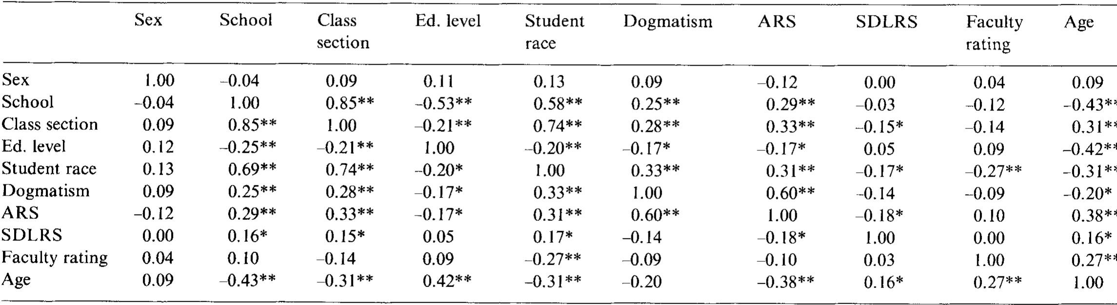 (PDF) Guglielmino's self-directed learning readiness scale: A validation study