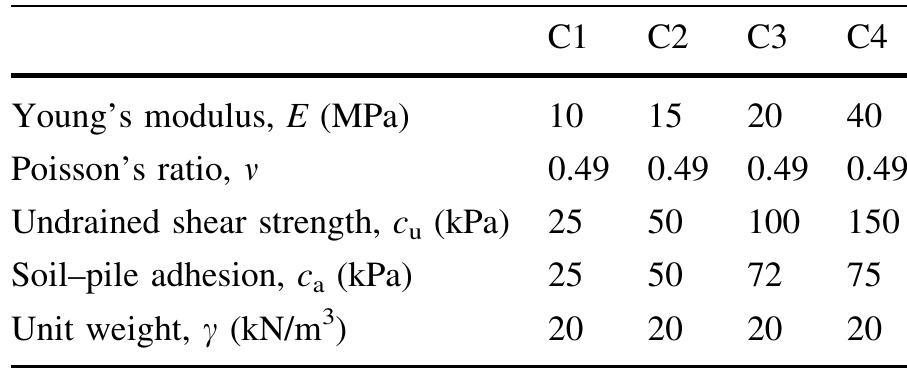 Geotechnical properties of soil types c1, c2, c3 and c4;